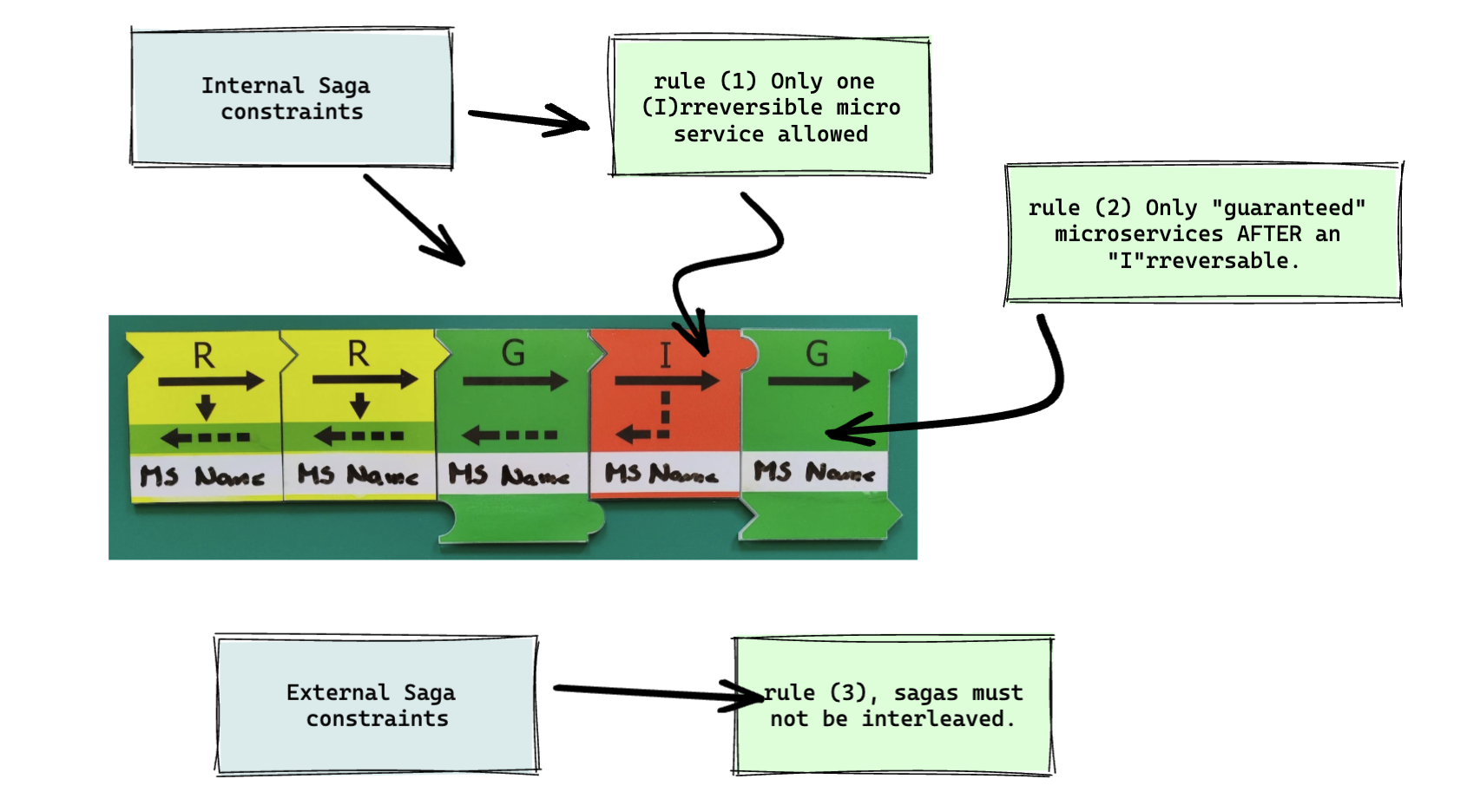 I Just Discovered the RIG Model for Data Consistency in Microservices ...